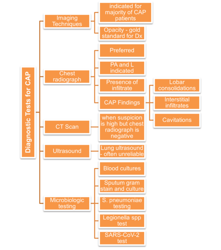 Diagnostic Tests - Pharmacy & Acute Care University